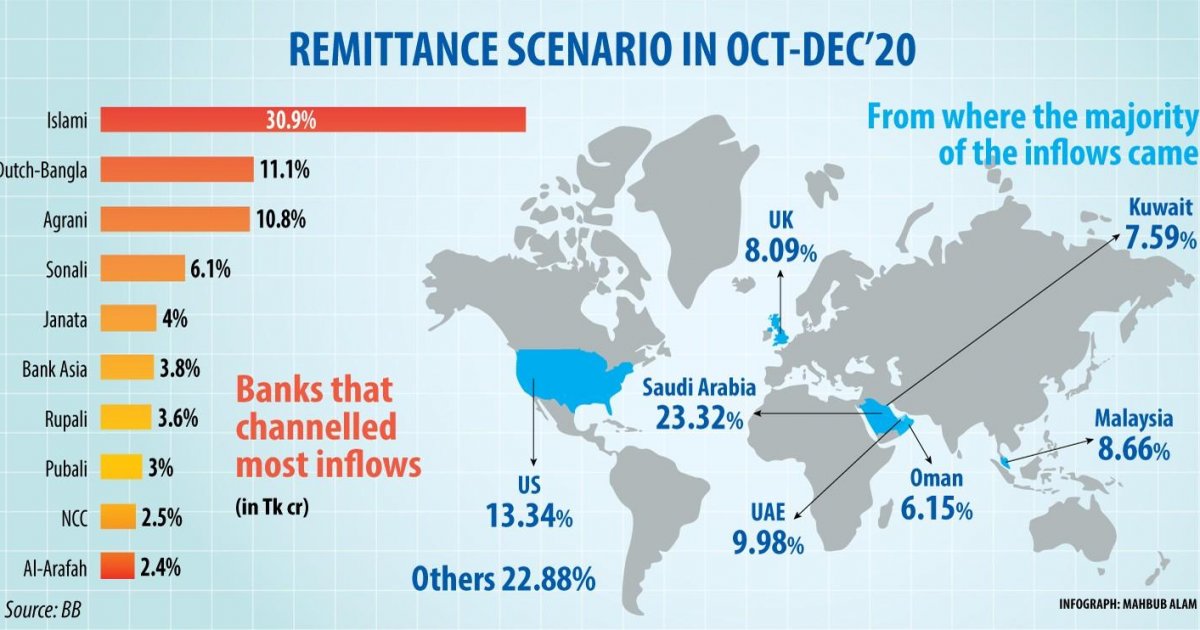 Remittance declines 7.17% from top countries in Q4 of 2020