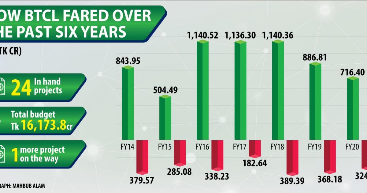 It’s raining projects at BTCL to stop it from spinning into oblivion