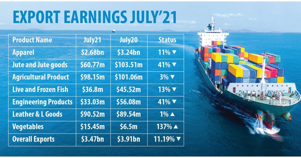 Economists, exporters not worried about July’s export earnings dip