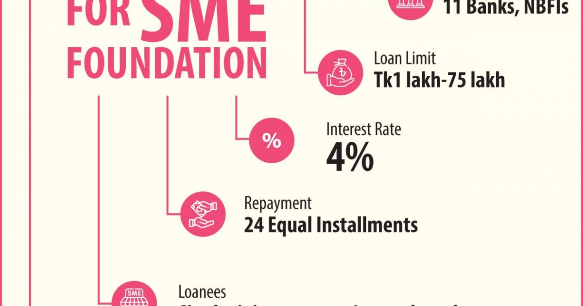 SME Foundation gets another 200C from incentive package