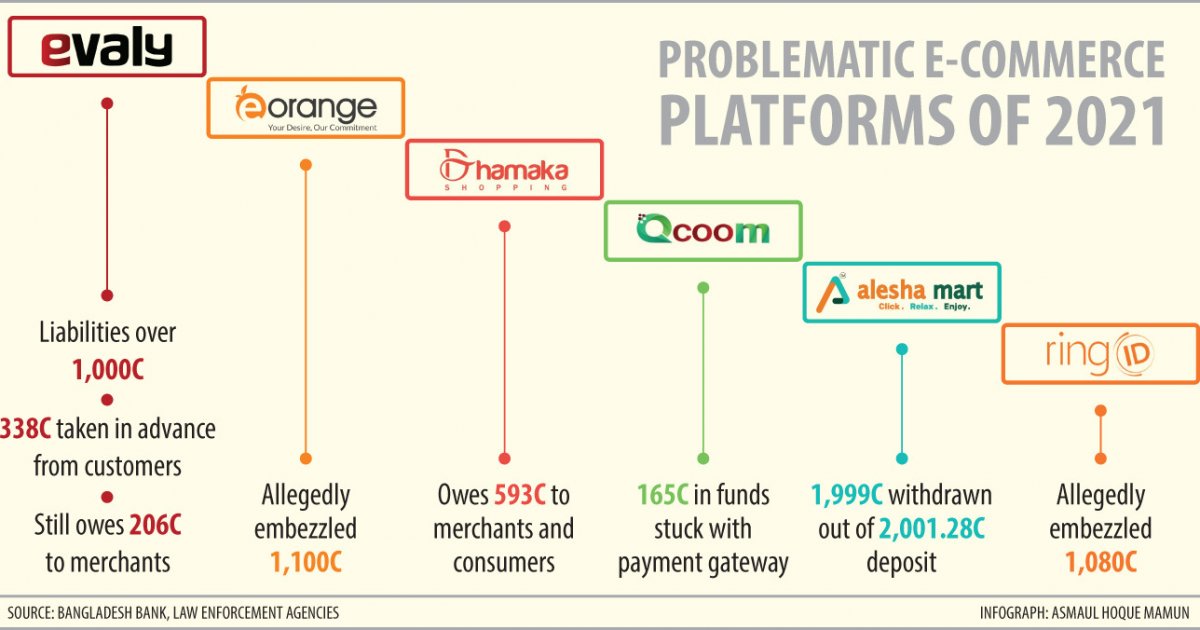 E-commerce in Bangladesh faced its own pandemic in 2021 | Dhaka Tribune