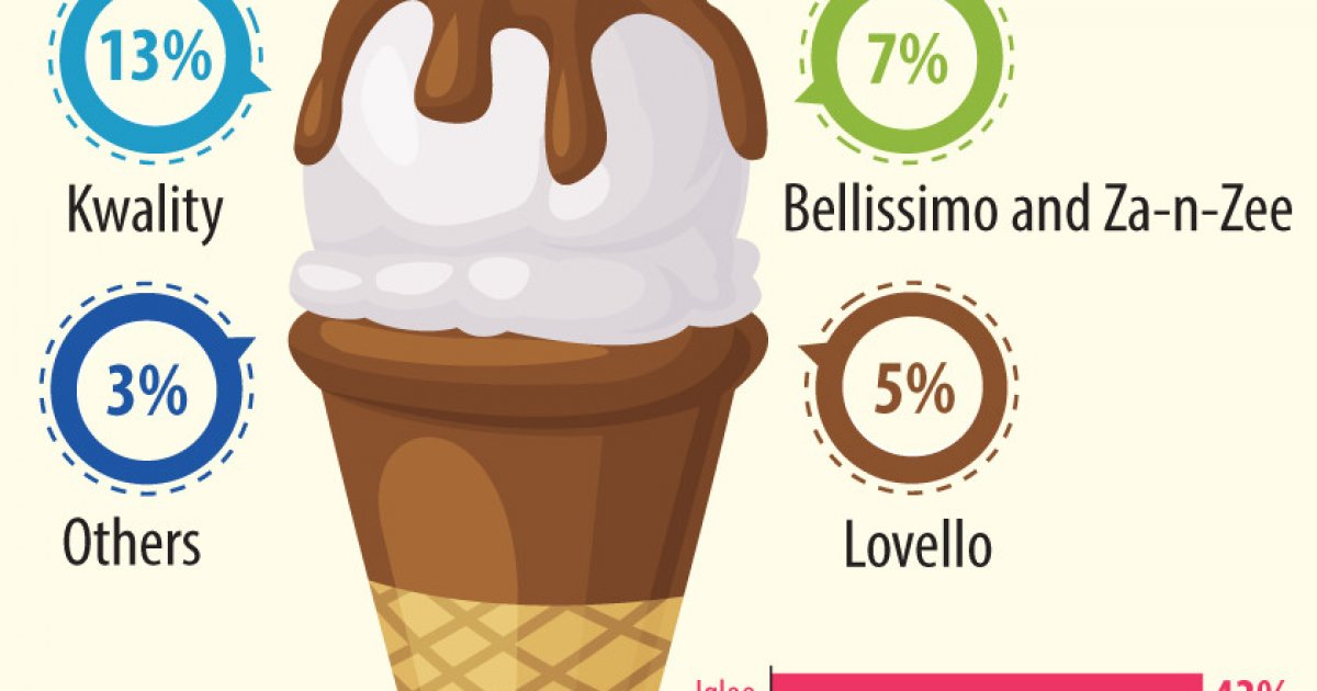 Ice cream sales soars