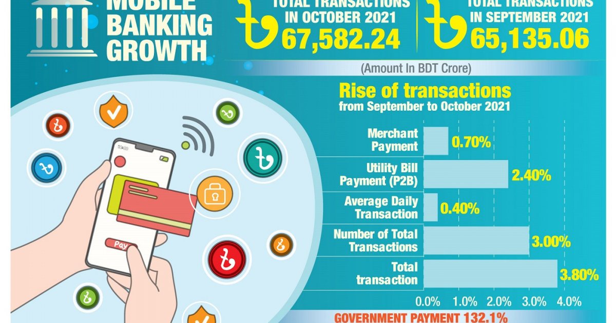 Almost 50% of total mobile banking transactions now digital