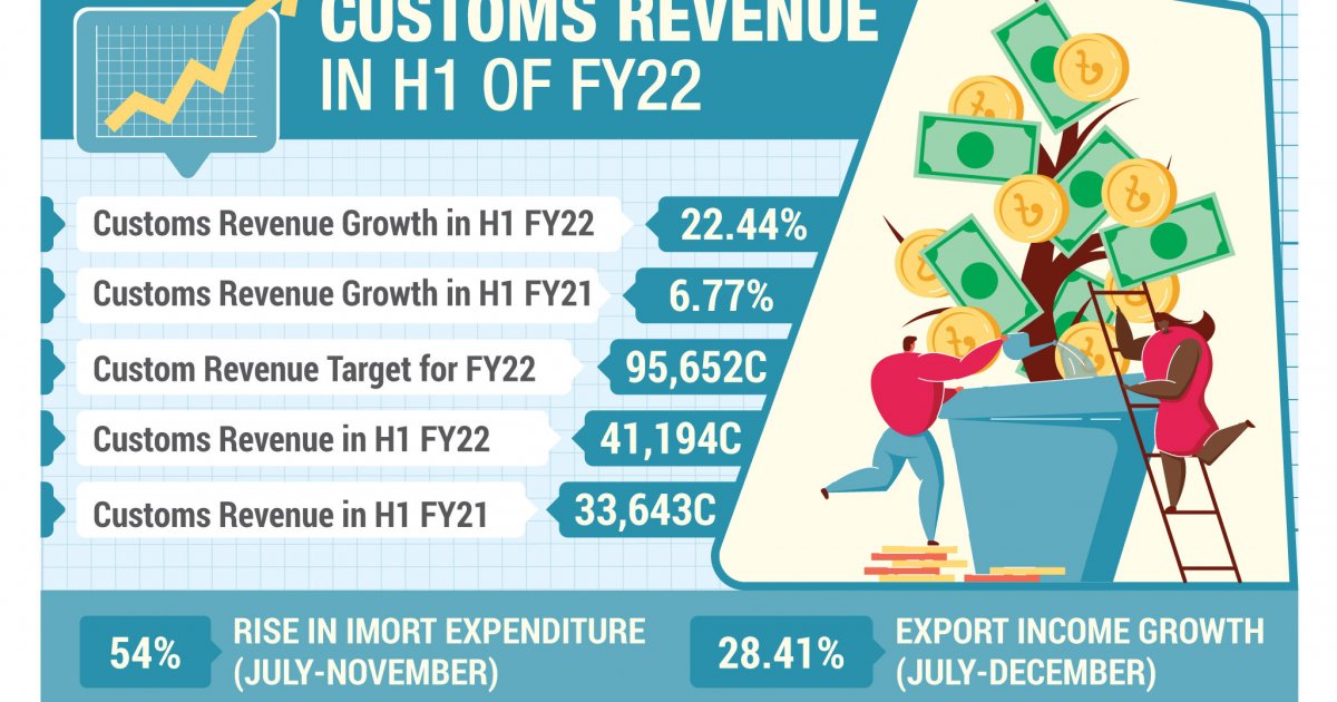 Customs revenue is rising from import-export growth