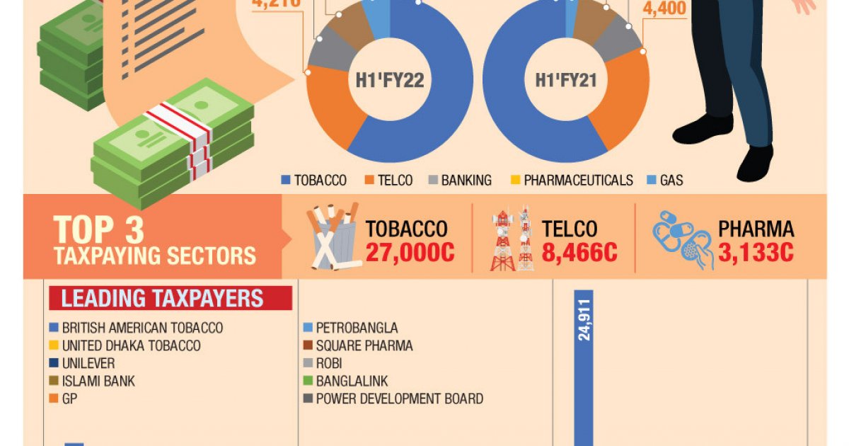 Large taxpayers play their part in meeting VAT revenue target