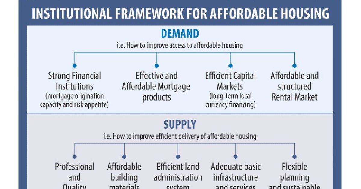 Affordable housing finance is an idea whose time has come