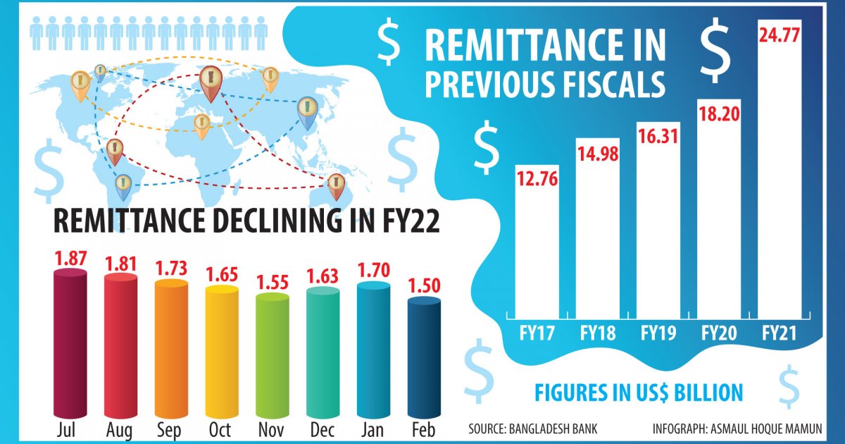 Remittances fall to a 21-month low making it difficult to meet FY target
