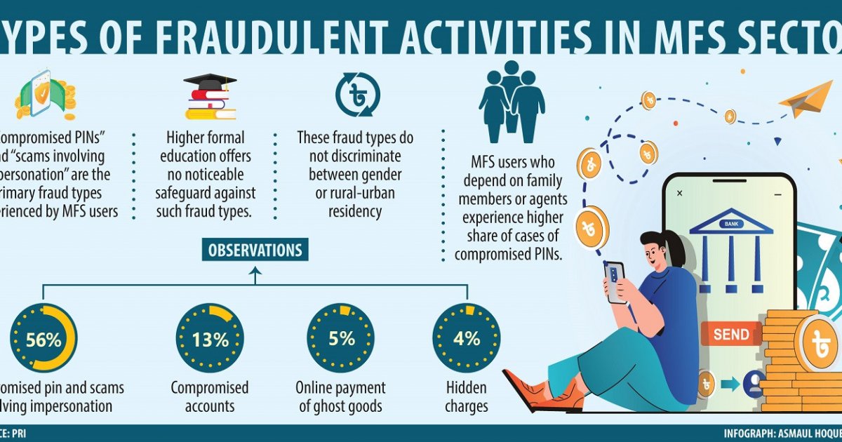 1 out of every 10 are victims of MFS fraud