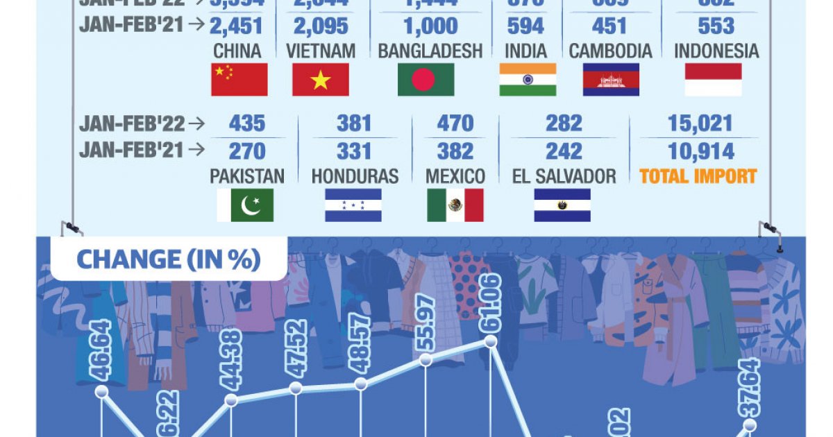 Apparel export to US soared by 44%