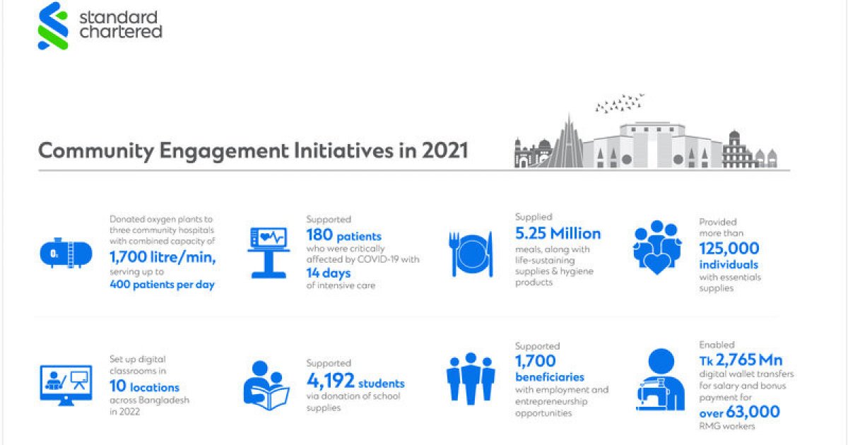 Standard Chartered receives ‘Best CSR Bank’ accolade for community ...