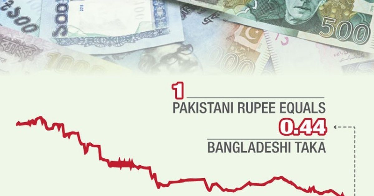 The fall of the Pakistani rupee