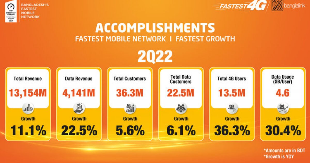 Banglalink’s growth trajectory reaches new height