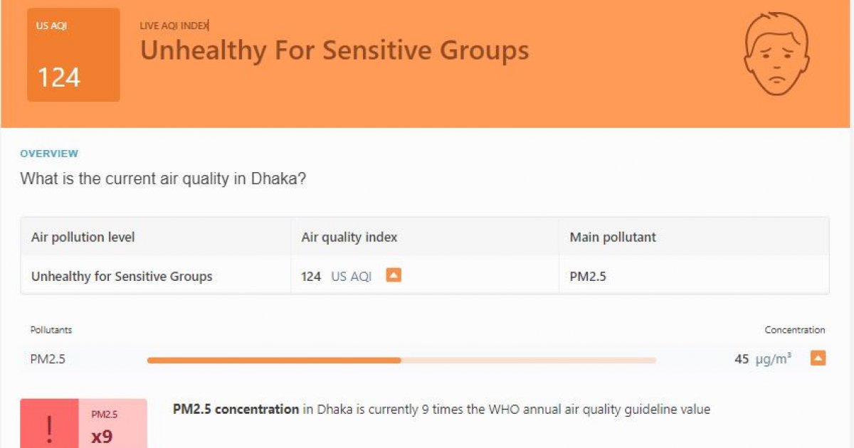 Dhaka AQI 124