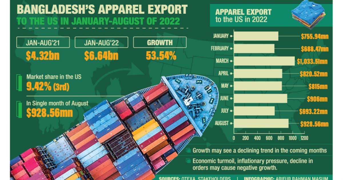 Apparel exports to the US increased by 53.54% in the first eight months ...