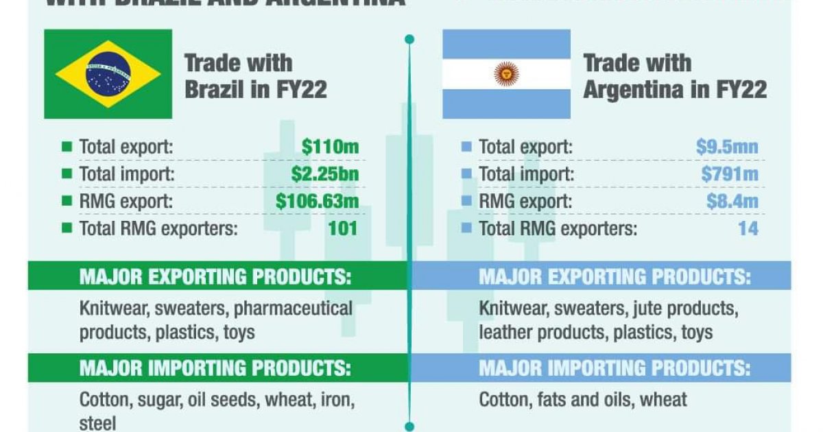 Brazil vs Argentina: Who has better trade with Bangladesh?