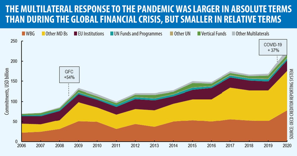 ‘More multilateral funding, concessional lending needed to facilitate ...