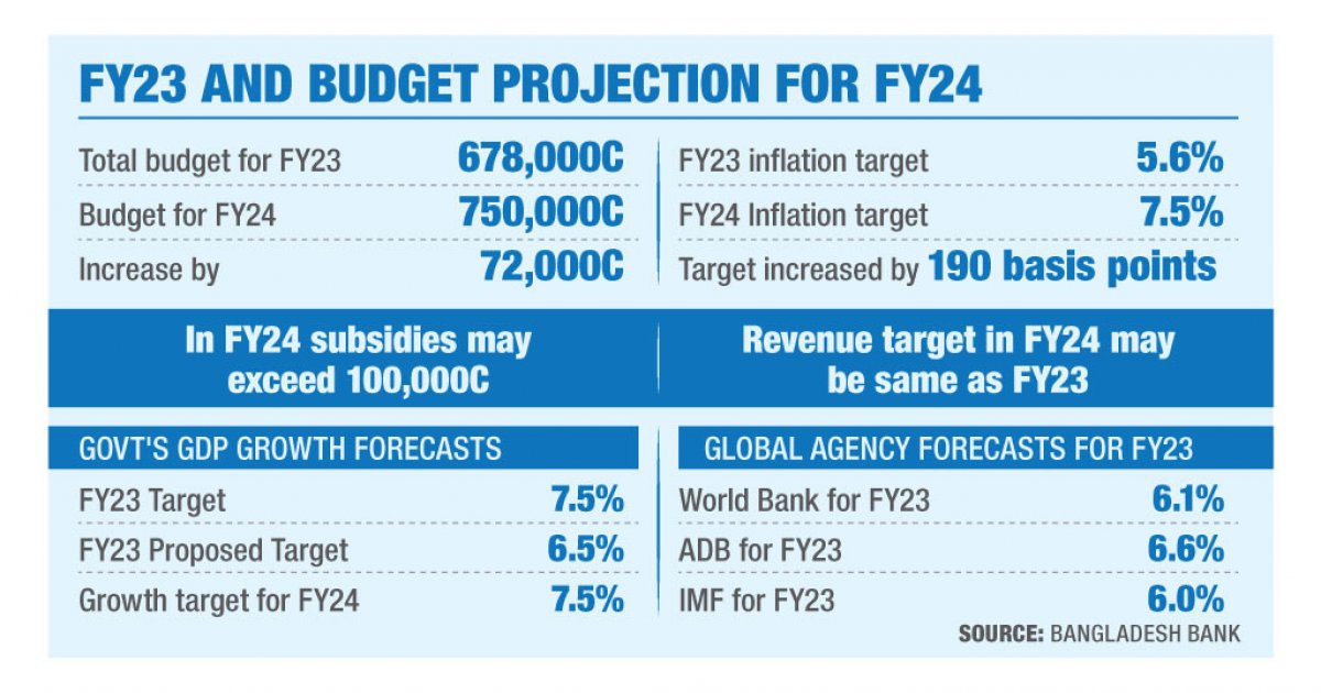 Govt proposes to lower GDP target for FY23