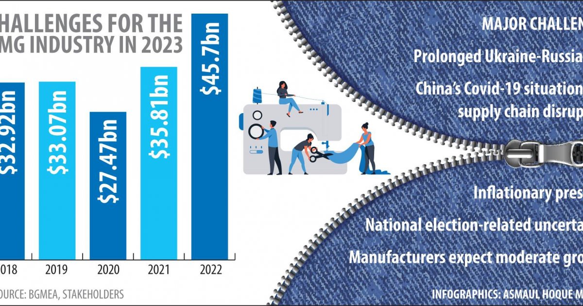 2023 to be yet another challenging year for the RMG sector