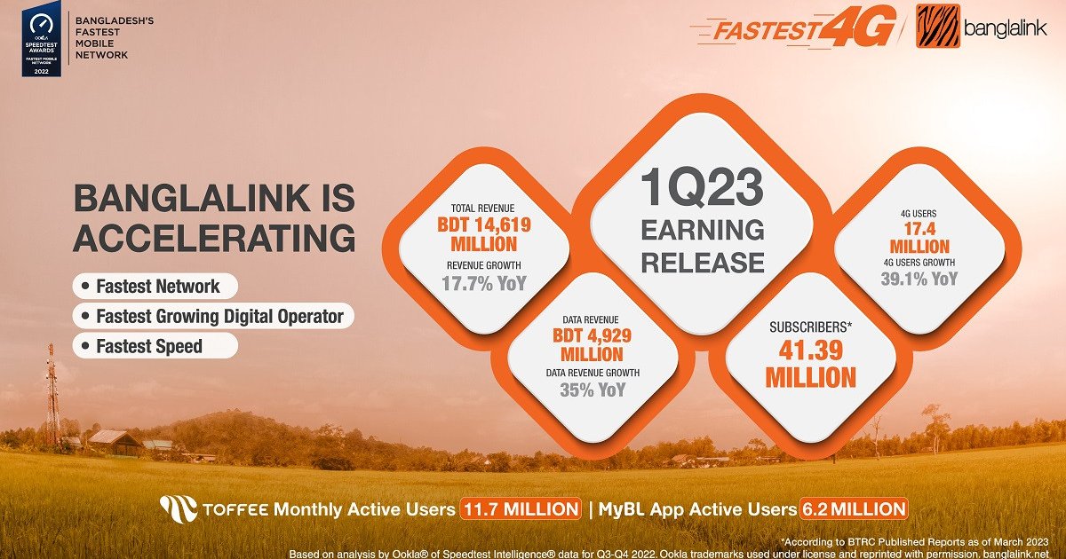 Banglalink total revenue grows by 17.7% in a year