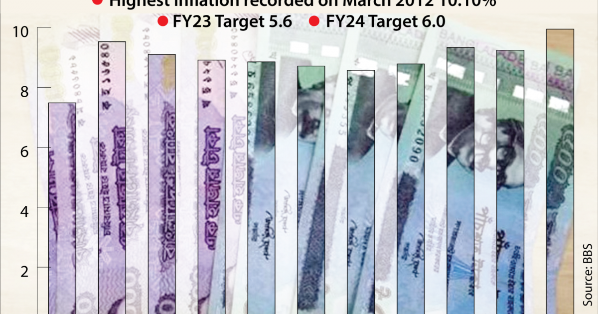 BBS: Highest inflation in over a decade