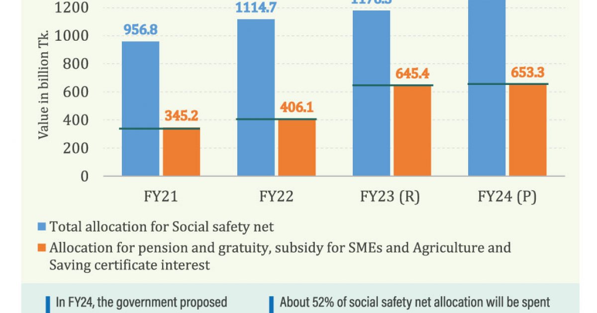 Budget FY24: Social Security Net allocation not helping the poor
