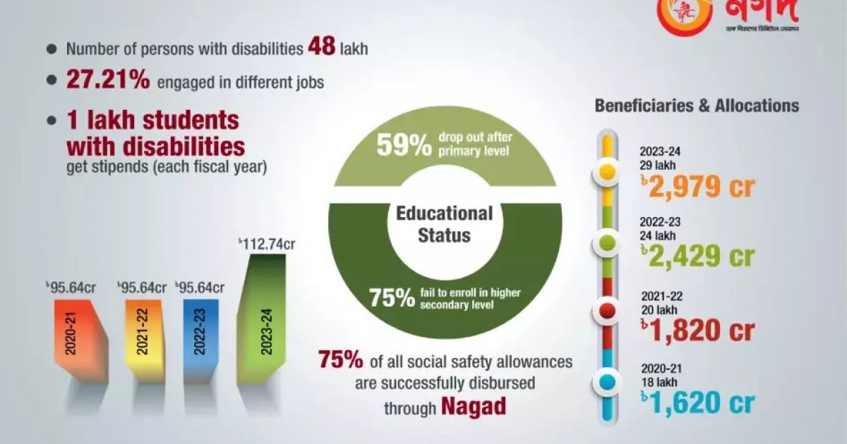 Nagad empowers, inspires, transforms lives of persons with disabilities