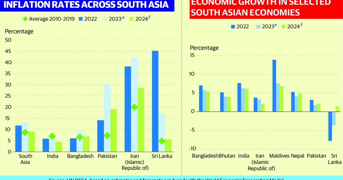 UN: Bangladesh’s inflation comes down to 6.8%