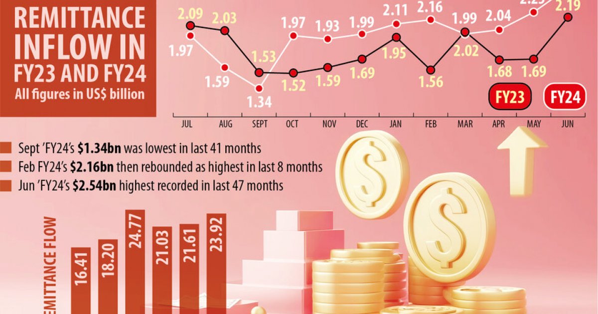 Remittance income at 47 month high