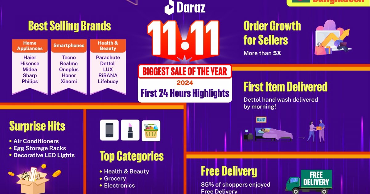 Daraz 11.11 Fun facts, highlights from first 24 hours
