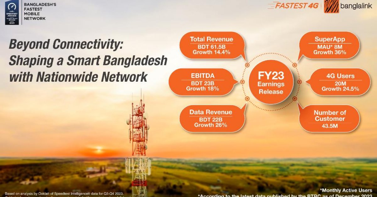 Banglalink sees double-digit growth in revenue, 4G customer base