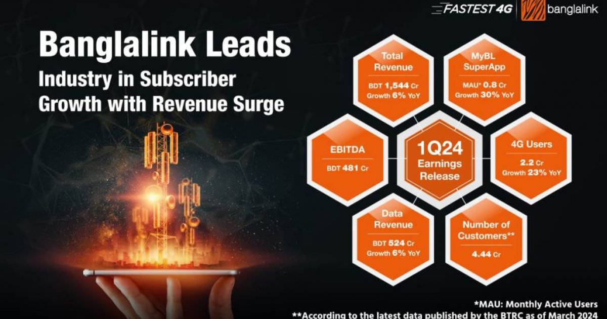 Banglalink leads industry in subscriber growth with revenue surge