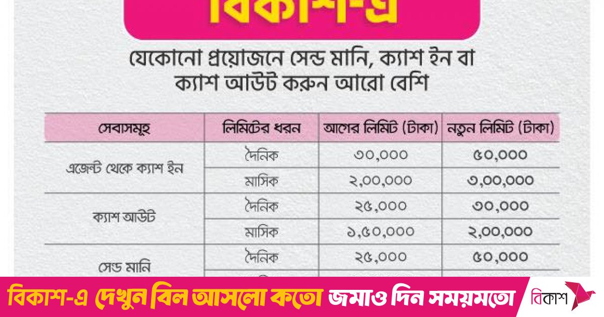 bKash raises daily, monthly account transaction limits