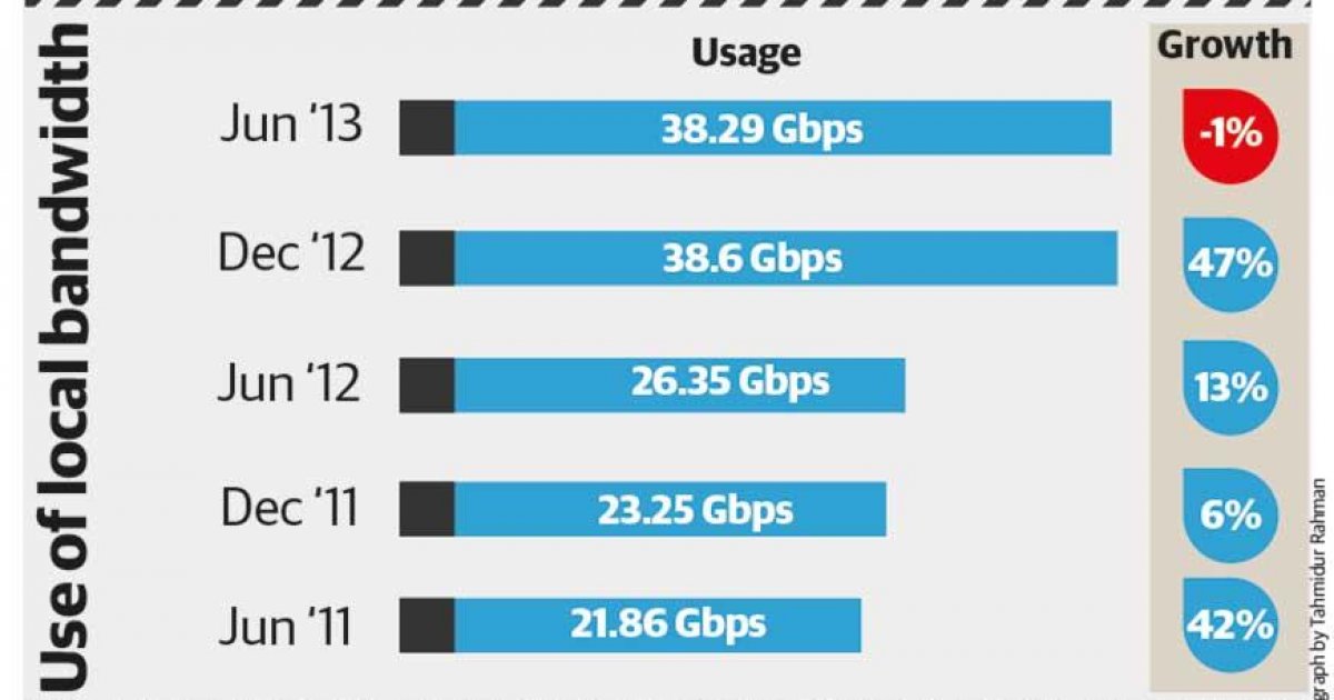 Indian bandwidth eats into local market