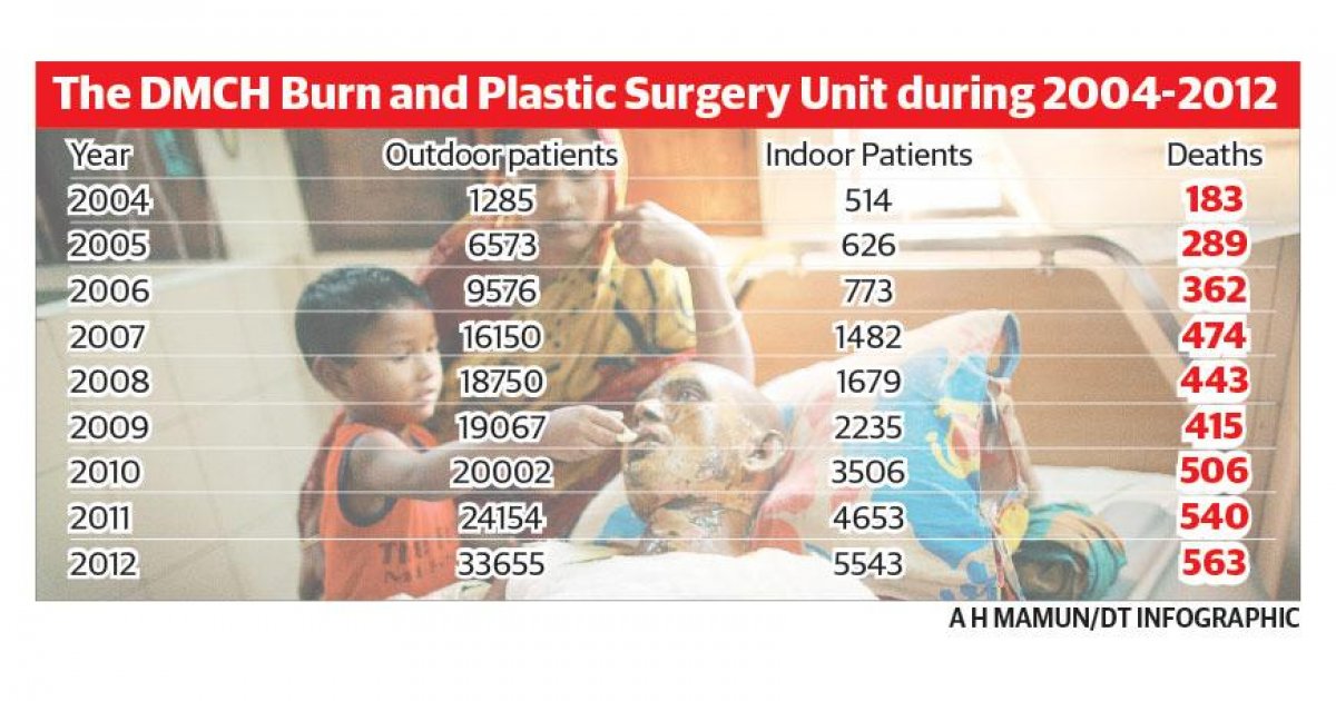 DMCH still the only hope for burn patients