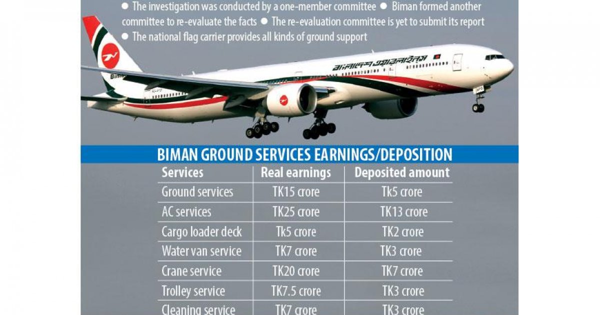 Biman ground staff steal Tk60cr a month