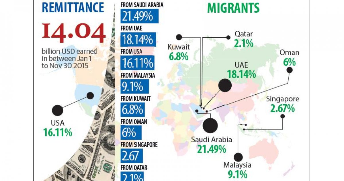Half a million workers migrate in 2015
