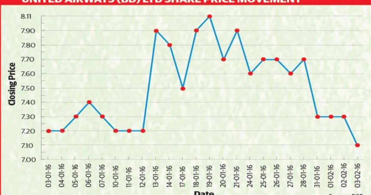 United Air share price nosedives after flight cancellation United Air share price nosedives after flight cancellation