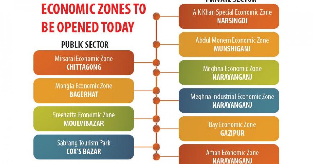 PM opens development works of 10 economic zones today