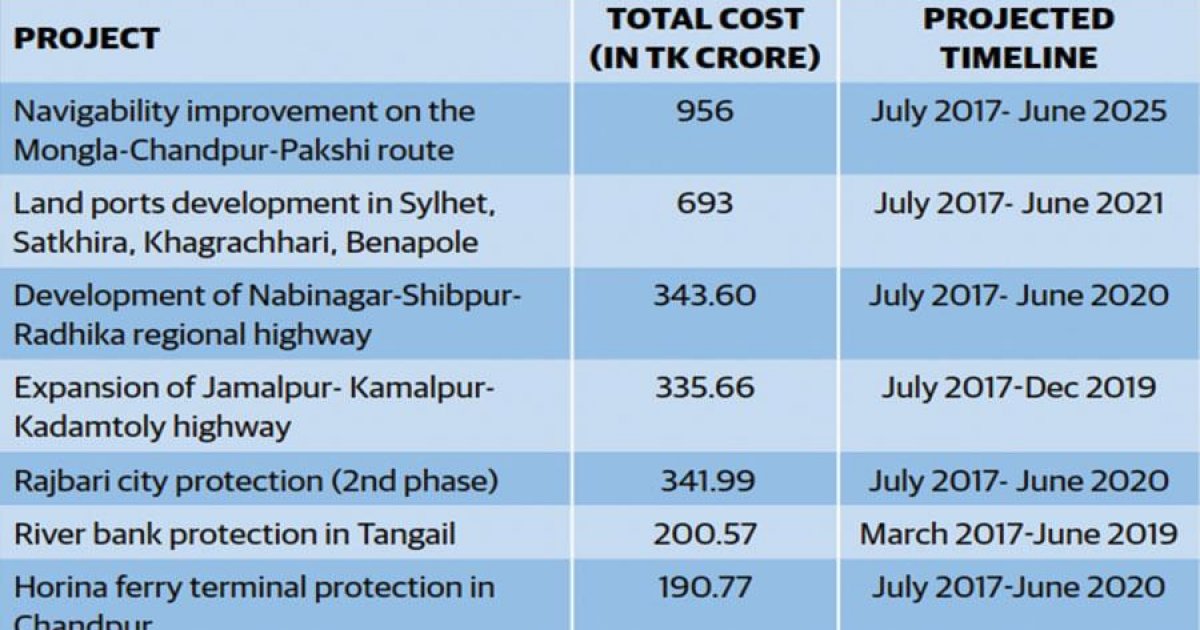 Ecnec approves eight development projects worth Tk3,171cr