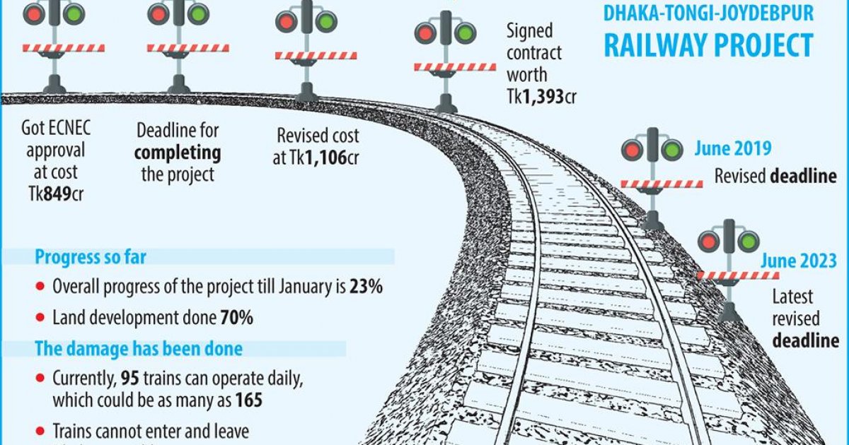 Top priority railway project of 2012 still crawling around primary stage