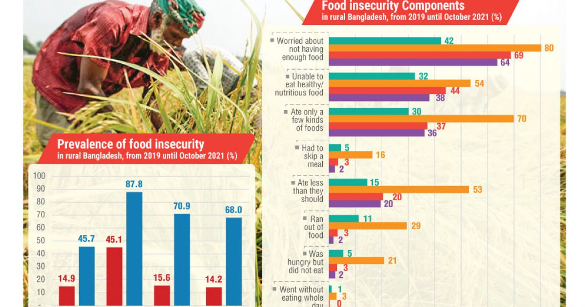Covid-induced severe food insecurity subsides in rural Bangladesh