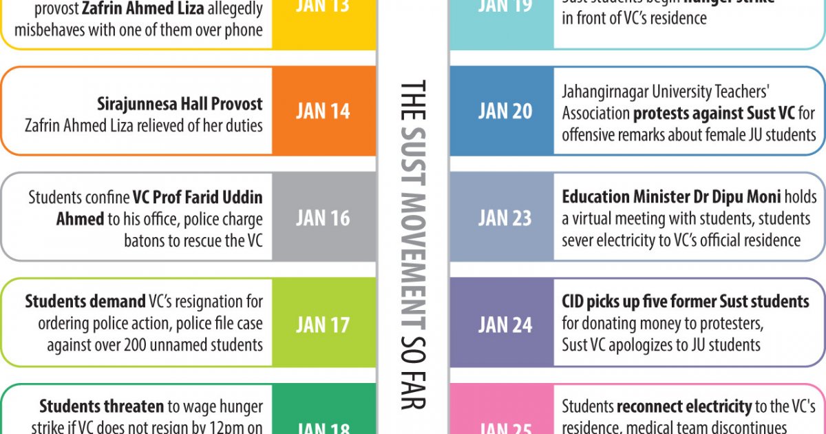 The story of the Sust movement