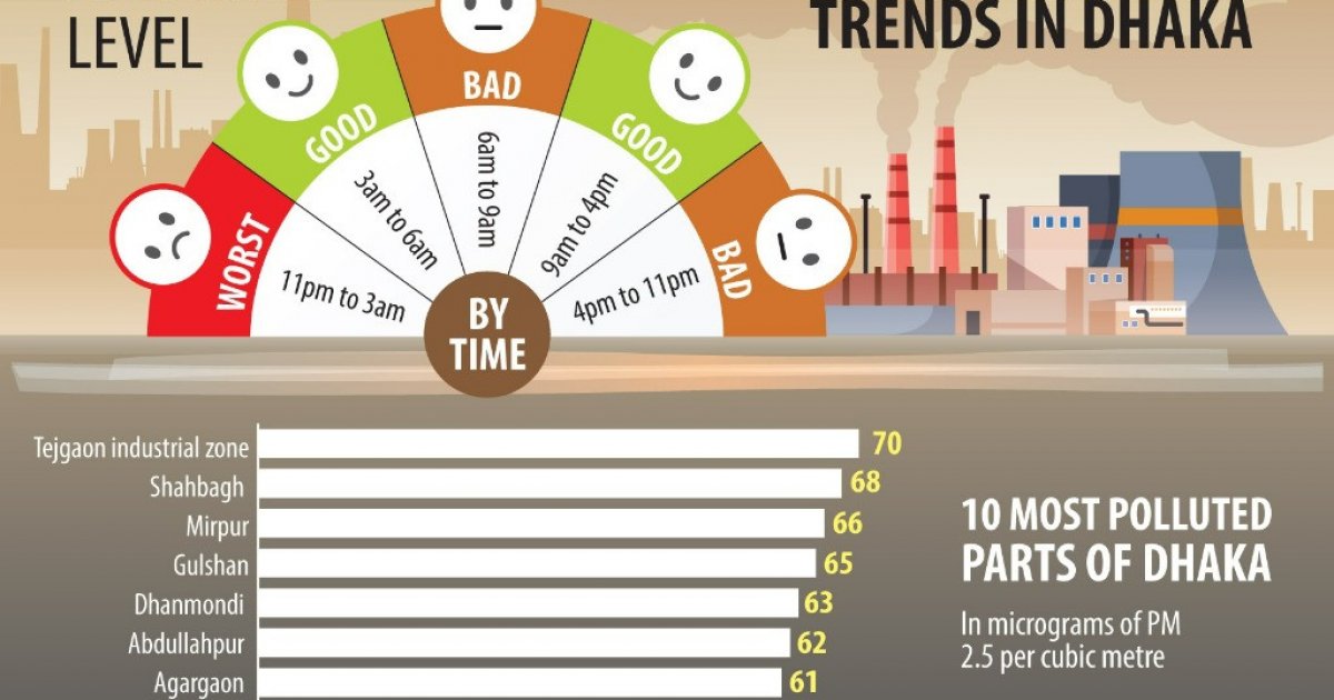 Study: Dhaka sees 7% rise in air pollution in 2021