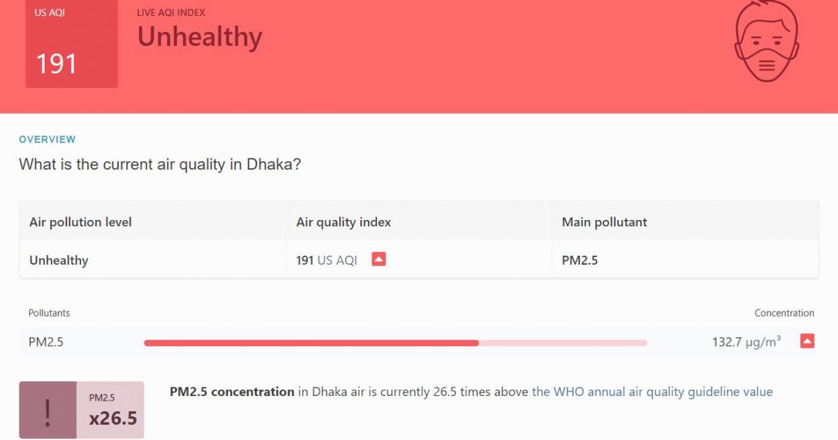 Dhaka AQI 191
