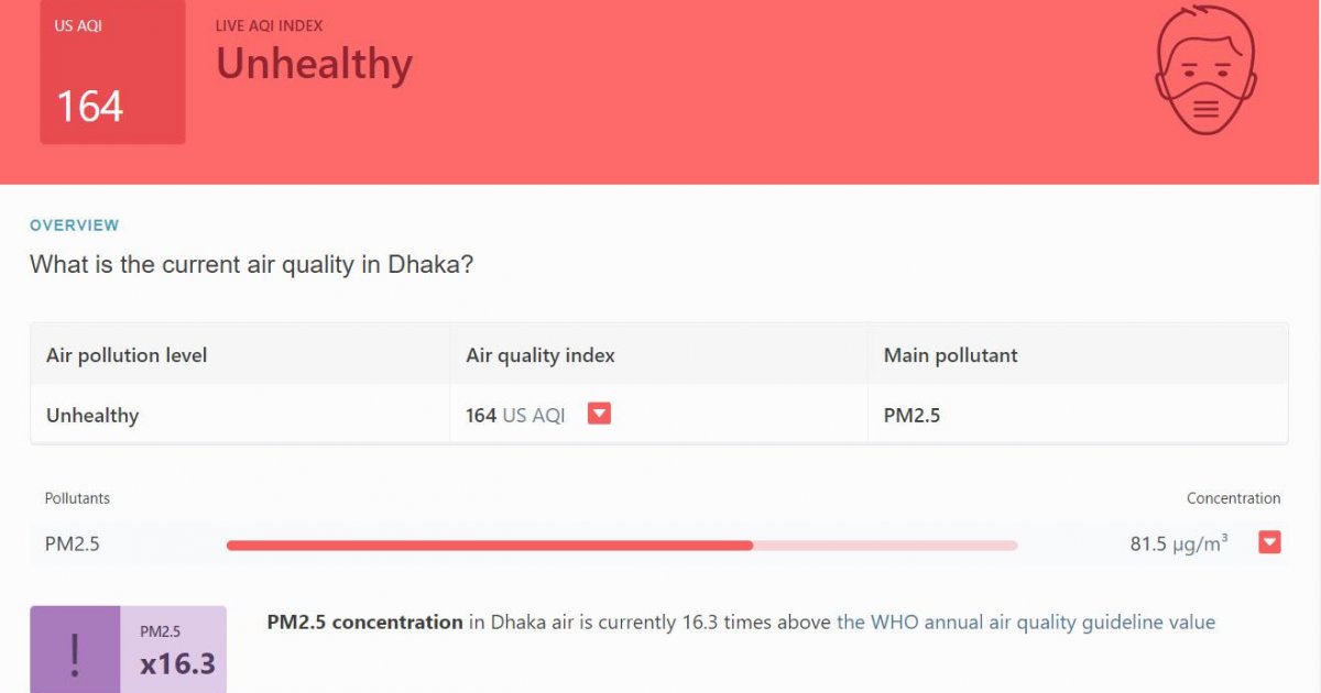 Dhaka AQI 164