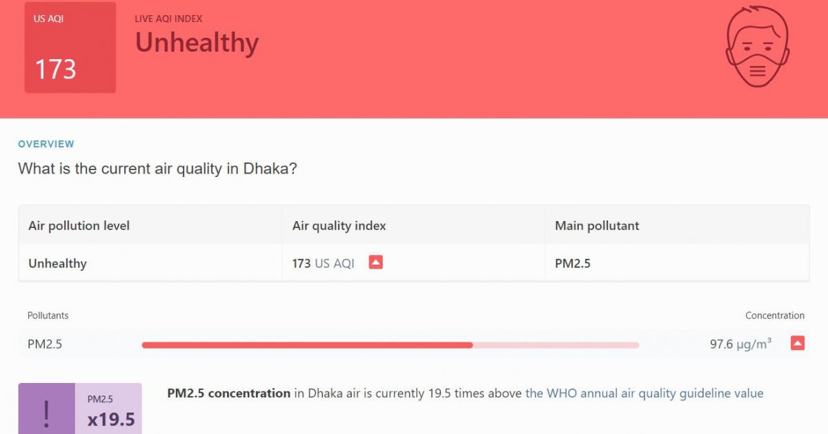 Dhaka AQI 173