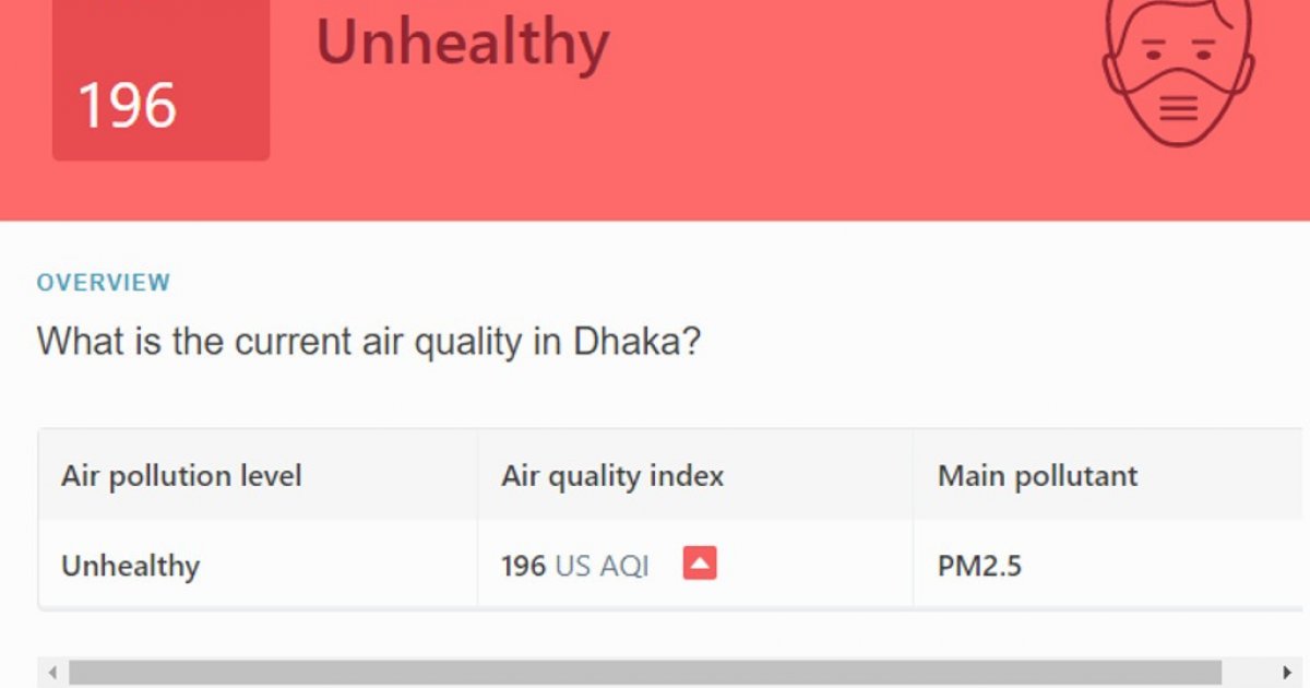 Dhaka AQI 196 | Dhaka Tribune