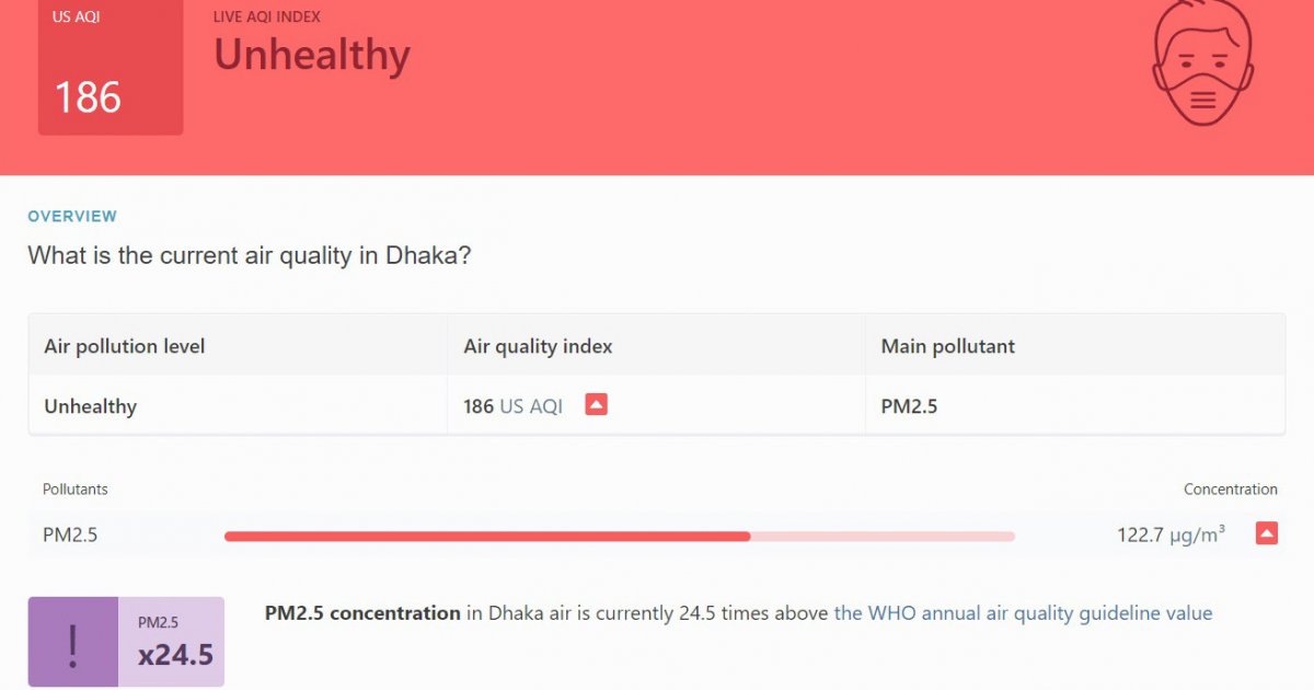Dhaka AQI 186 | Dhaka Tribune
