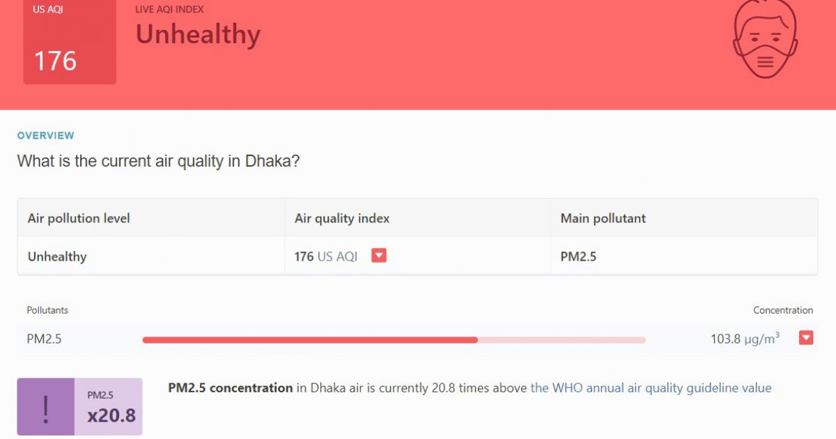 Dhaka AQI 176 | Dhaka Tribune
