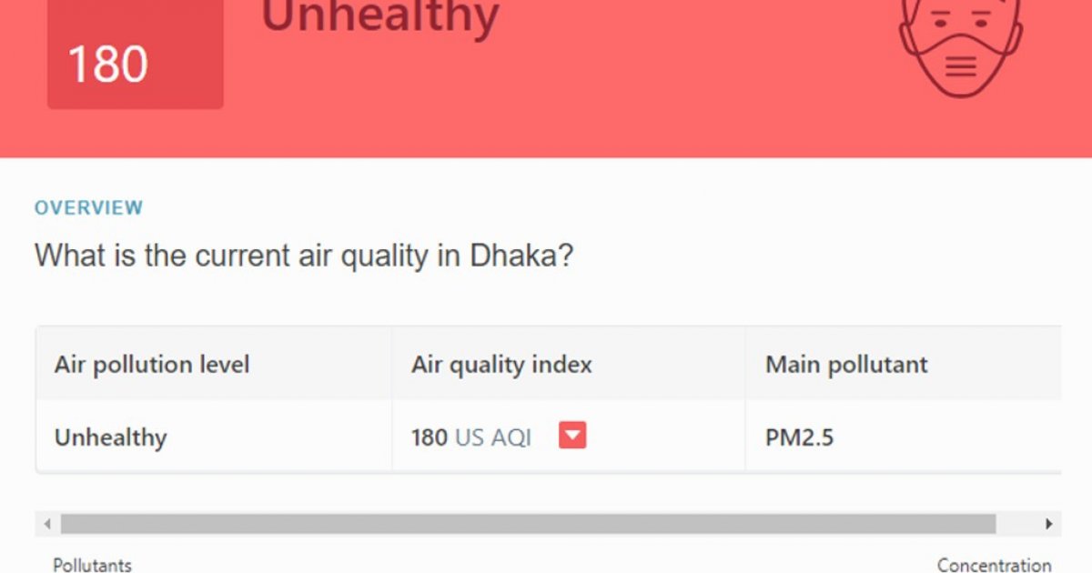 Dhaka AQI 180 | Dhaka Tribune